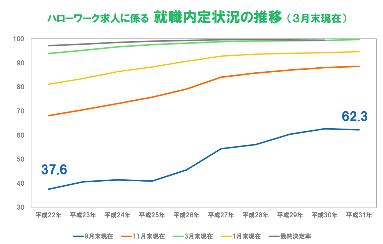 19卒振り返り！ 高卒採用lab 解説 「求人・求職・就職内定状況取りまとめ」 記事一覧 高卒採用lab 高校生採用を科学する