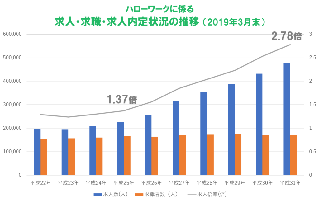 19卒振り返り！ 高卒採用lab 解説 「求人・求職・就職内定状況取りまとめ」 記事一覧 高卒採用lab 高校生採用を科学する